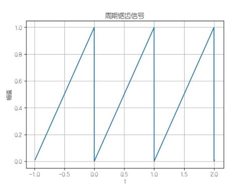 [python]信号与系统实验[1] 周期信号的分解与合成 qsbye 博客园