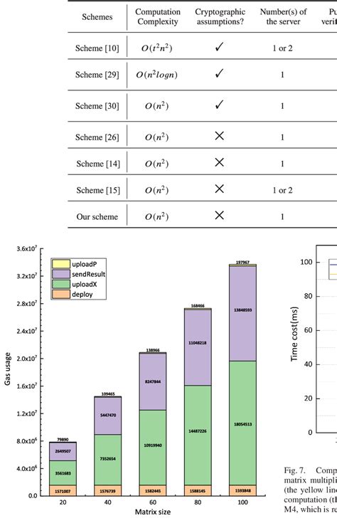 Figure 6 From A Publicly Verifiable Outsourcing Matrix Computation Scheme Based On Smart