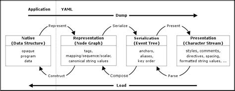 Yaml Aint Markup Language Yaml™ Version 1 2