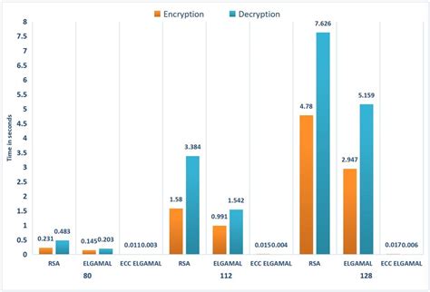 Performance Comparison Between Conventional Cryptosystems And Ecc