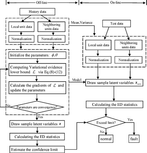 Figure 1 From A Novel Distributed Fault Detection Approach Based On The Variational Autoencoder
