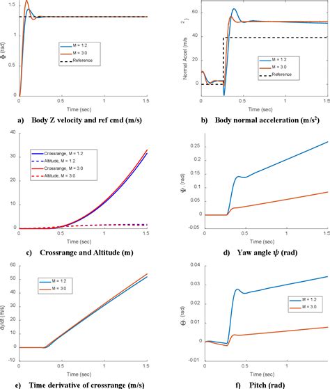 Figure 1 From Advanced Cfd Based Coupled Computational Approach For
