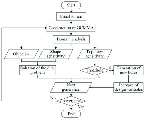 flowchart of topology optimization using mbo download scientific diagram