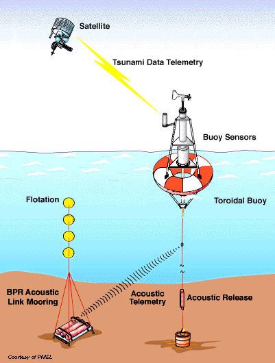 Ndbc Deep Ocean Assessment And Reporting Of Tsunamis Dart®