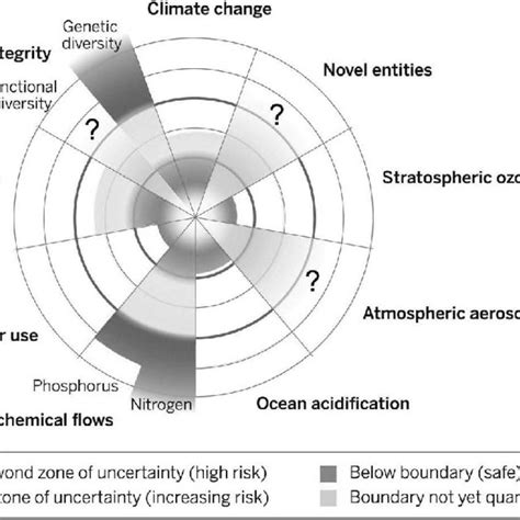 Planetary Boundaries Source Steffen Et Al Planetary Boundaries Download Scientific