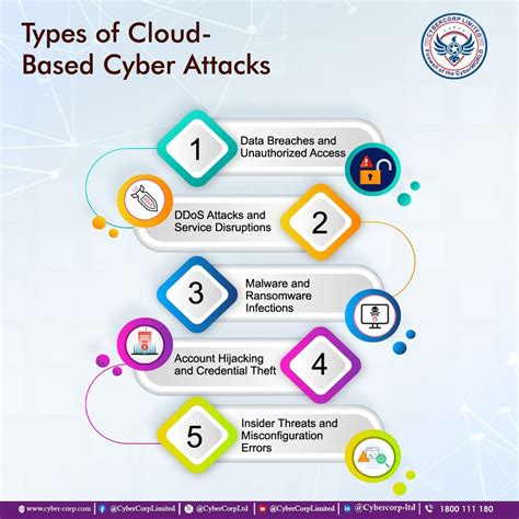 Cybercorp Limited On Linkedin Cloud Based Cyber Attacks Target Cloud