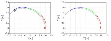 Modified Trajectories For The Linear Transport With The Initial Error