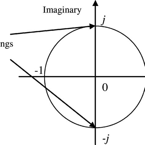 Zero Crossings Of Sequency In The Unit Circle Of A Complex Plane Download Scientific Diagram