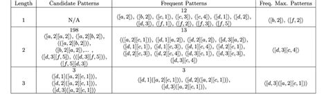 Candidate And Frequent Patterns By Apriori Qsp Download Scientific