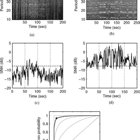 Detection Results For The Measure Based On The Maximum Likelihood Download Scientific Diagram