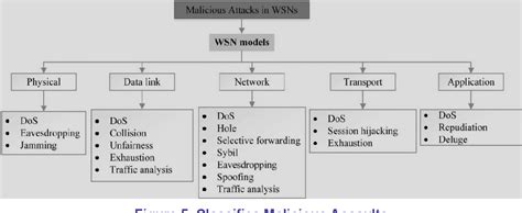 figure 5 from an overview of problems and difficulties with ml in wsns