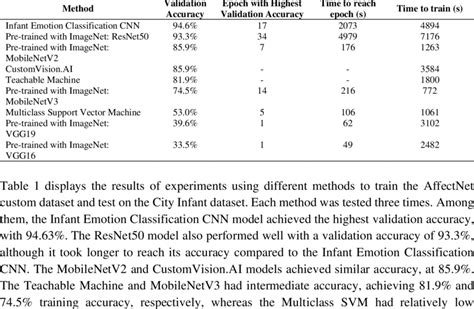 Validation Accuracy And Training Speed Of Different Infant Facial