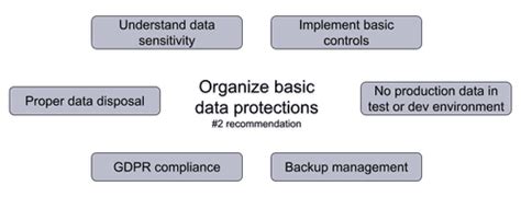 Owasp Samm Recommendation 2 Organize Basic Data Protections Secuma