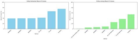 Building A Biomedical Entity Linker With Llms Towards Data Science