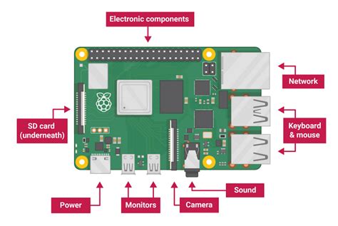 Collect Data From Sensors Using Raspberry Pi 4 Model B By Georgios Soloupis Medium