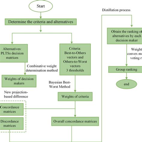Framework Of The Proposed Method For Multi‐criteria Group Decision‐making Download Scientific