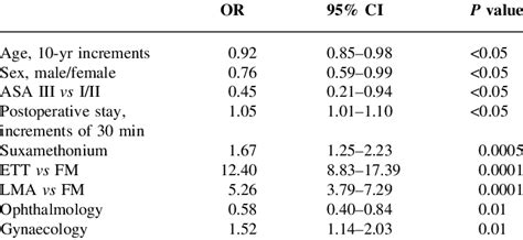 Multiple Logistic RegressionÐstepwise Backward Elimination Predictors