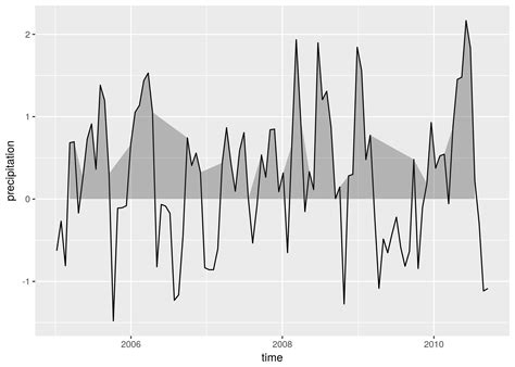 Visualizing Extreme Events With Ggplot2 Erick Chacón