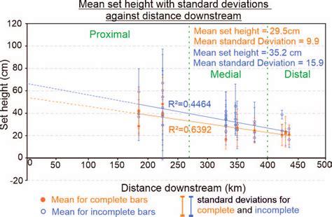Graph Showing The Mean Set Heights And Associated R 2 Values For