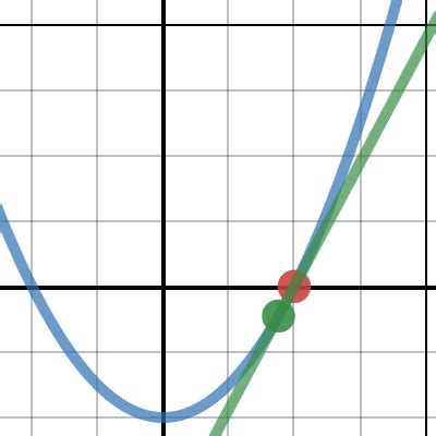 Secant Lines And Tangent Lines Desmos