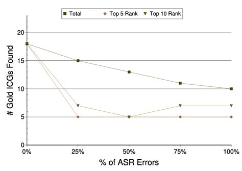 Effect Of Speech Recognition Errors 300 Iterations Download Scientific Diagram