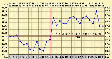 How To Chart Basal Body Temperature