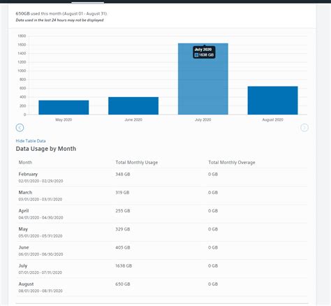 Xfinity Data Usage Spike With Owned Modem R Comcast Xfinity
