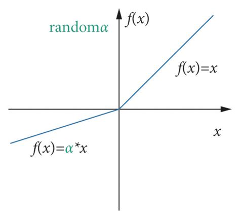 Activation Function Curve A Relu B Parameterized Relu Download Scientific Diagram