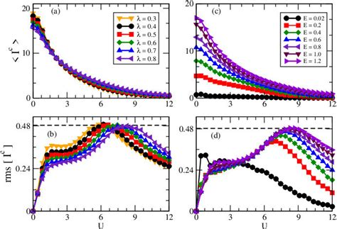The Figures A C Show The Charge Current Average While B D Show The Download Scientific