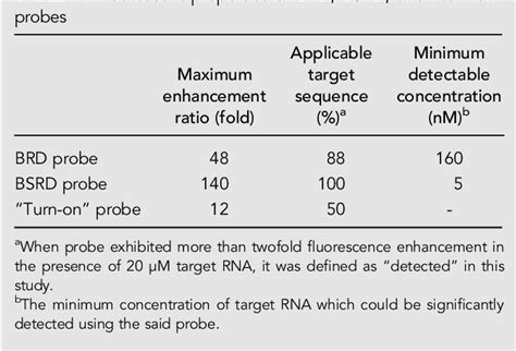 Table 1 From Programmable Rna Detection With A Fluorescent Rna Aptamer Using Optimized Three Way