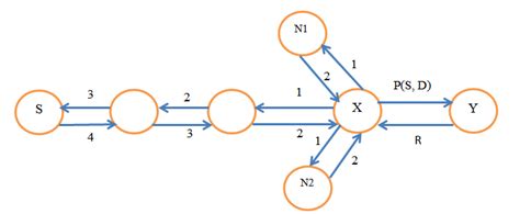 Prioritized Sweeping Technique For The Cdrq Routing Framework