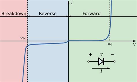 Differences Between Forward And Reverse Biasing Linquip