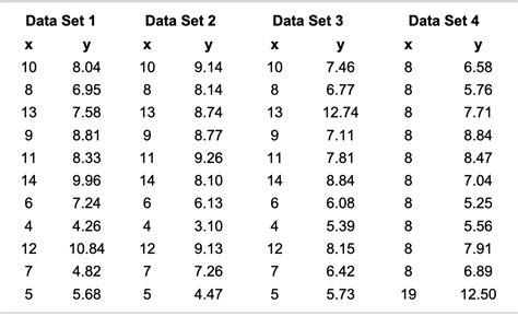Solved Consider The Four Data Sets Shown In The Accompanying