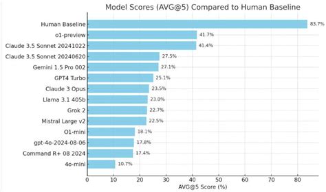 Sota Large Language Models Are Still Amazingly Bad At Reasoning Skills Humans Find Trivial In