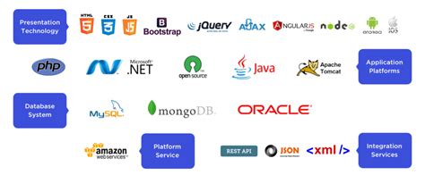 How To Choose A Technology Stack For Your Web Application