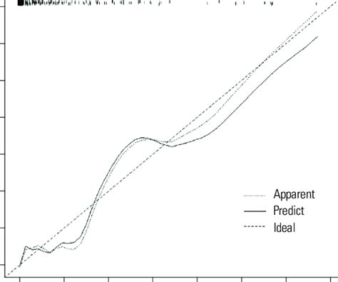 Calibration Plot Of The Nomogram Download Scientific Diagram