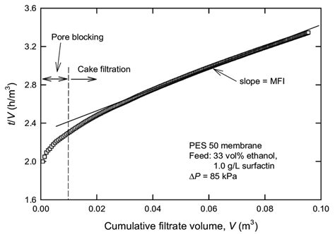 Typical Plot For The Determination Of Modified Fouling Index MFI In Download Scientific