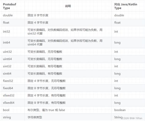 android项目中使用protobuf数据格式 android protobuf csdn博客