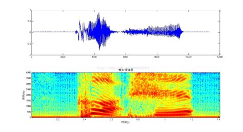 深度学习与语音识别中的语谱图解析 Csdn博客