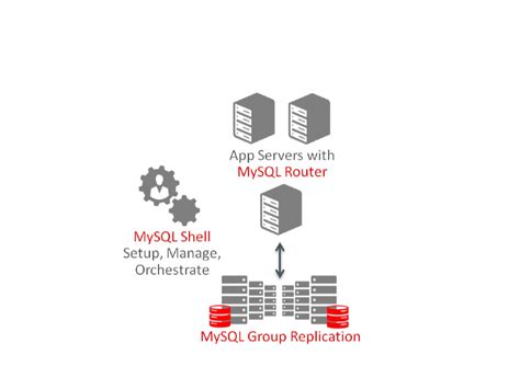 mysql server replication group replication or innodb cluster upwork