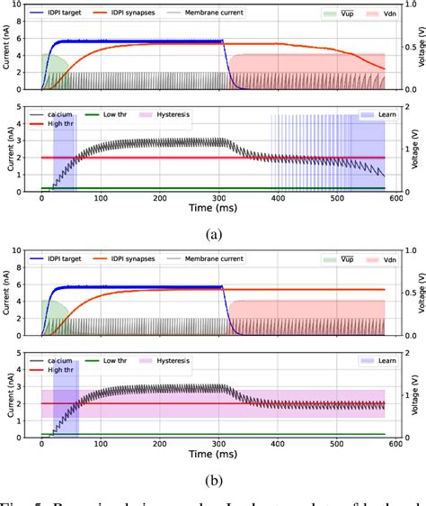 Figure 5 From Neuromorphic Analog Circuits For Robust On Chip Always On Learning In Spiking