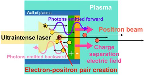 Let There Be Matter Simulating The Creation Of Matter From Photon Photon Collisions Asia