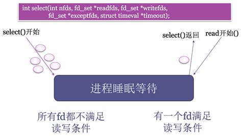 Linuxkernelwiki文章linux Io 之 Io与网络模型md At Main · 0voicelinux