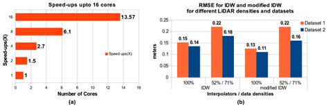 Parallel Landscape Driven Data Reduction And Spatial Interpolation Algorithm For Big Lidar Data