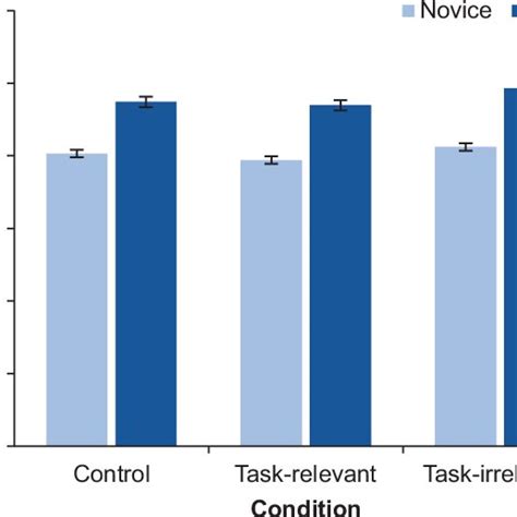Pdf The Effect Of Task Relevant And Task Irrelevant Attentional Cues And Skill Level On