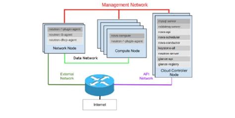 the phenomenal capabilities of openstack neutron networking interconnections the equinix blog