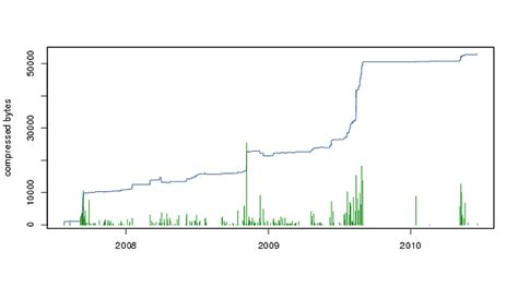 Time Series How Do I Vertically Stack Two Graphs With The Same X Scale But A Different Y