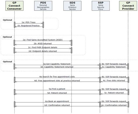 Gp Connect Integration Example Careconnectapi