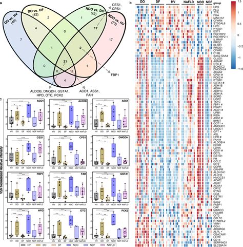 Discovery Proteomics To Identify Candidate Biomarkers A Venn Diagram Download Scientific