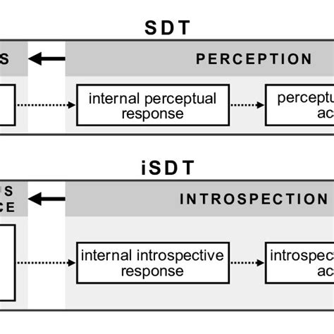Signal Detection Theory Model Sdt Models Perception As A Decision Download Scientific Diagram
